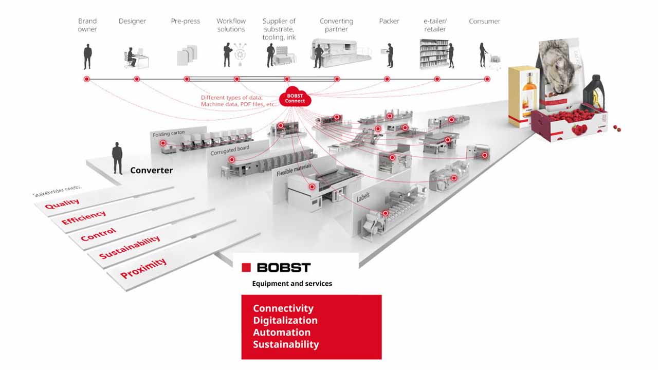 Bobst announces new products and strategic partnerships at drupa 2024 | Labels & Labeling