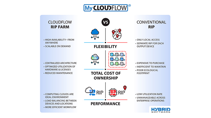 Hybrid Software introduces Cloudflow RIP Farm | Labels & Labeling