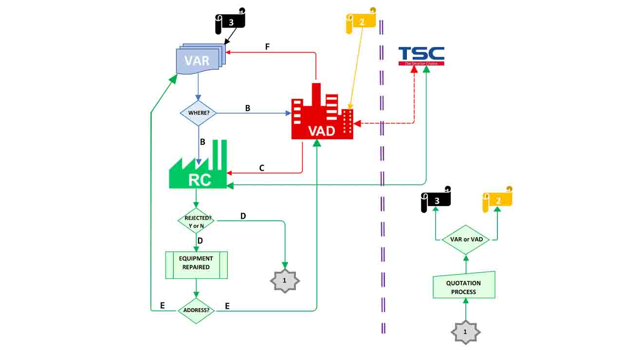 TSC Printronix Auto ID offers UK repair resources | Labels & Labeling