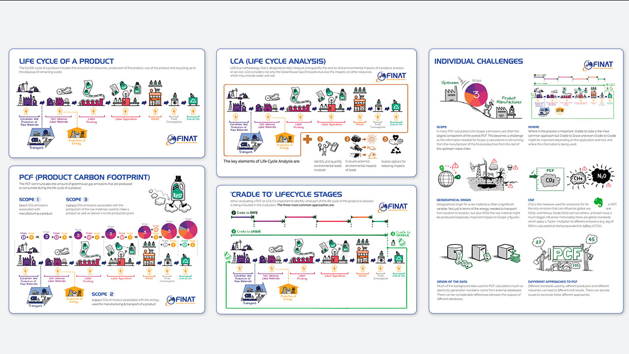Finat publishes LCA and PCF calculation guidance | Labels & Labeling