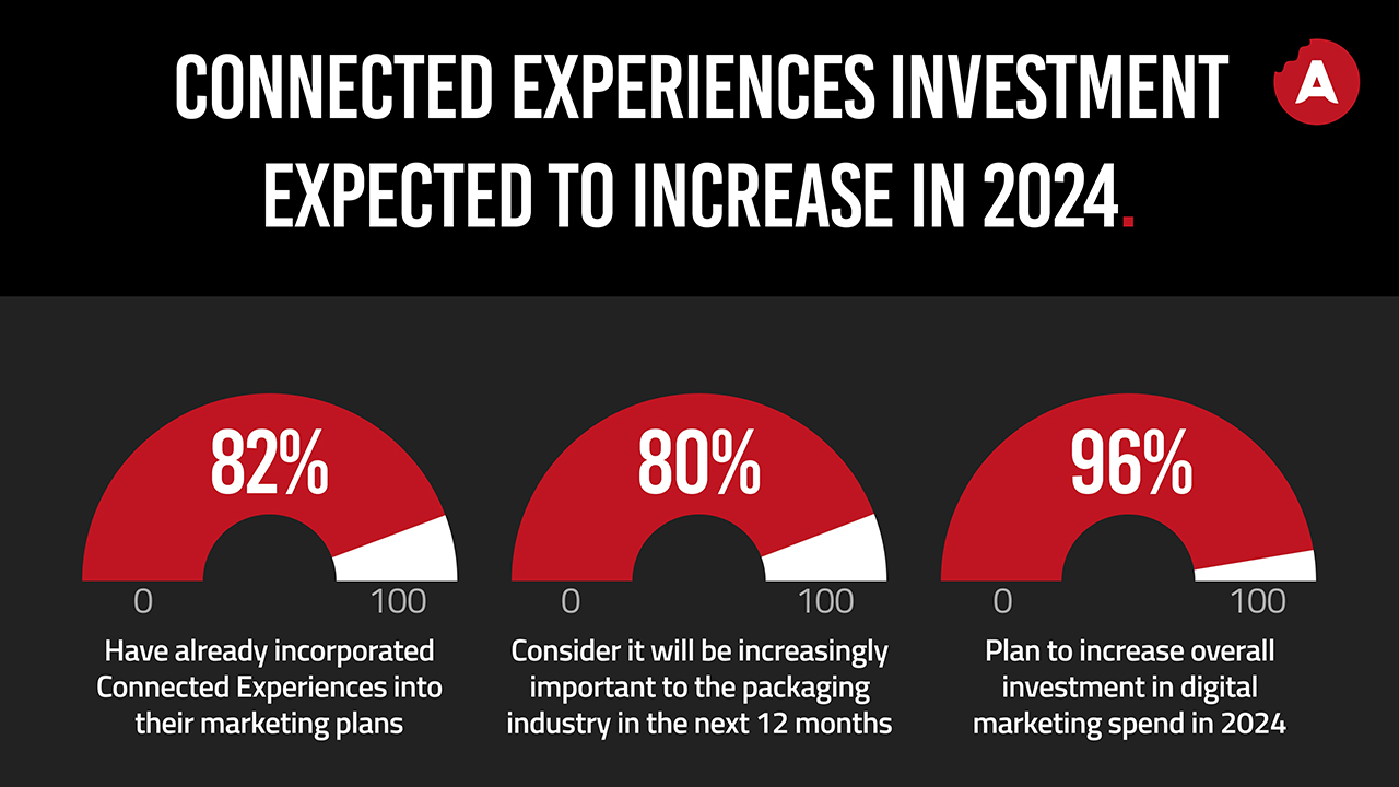 Connected packaging outlook bright for 2024 | Labels & Labeling