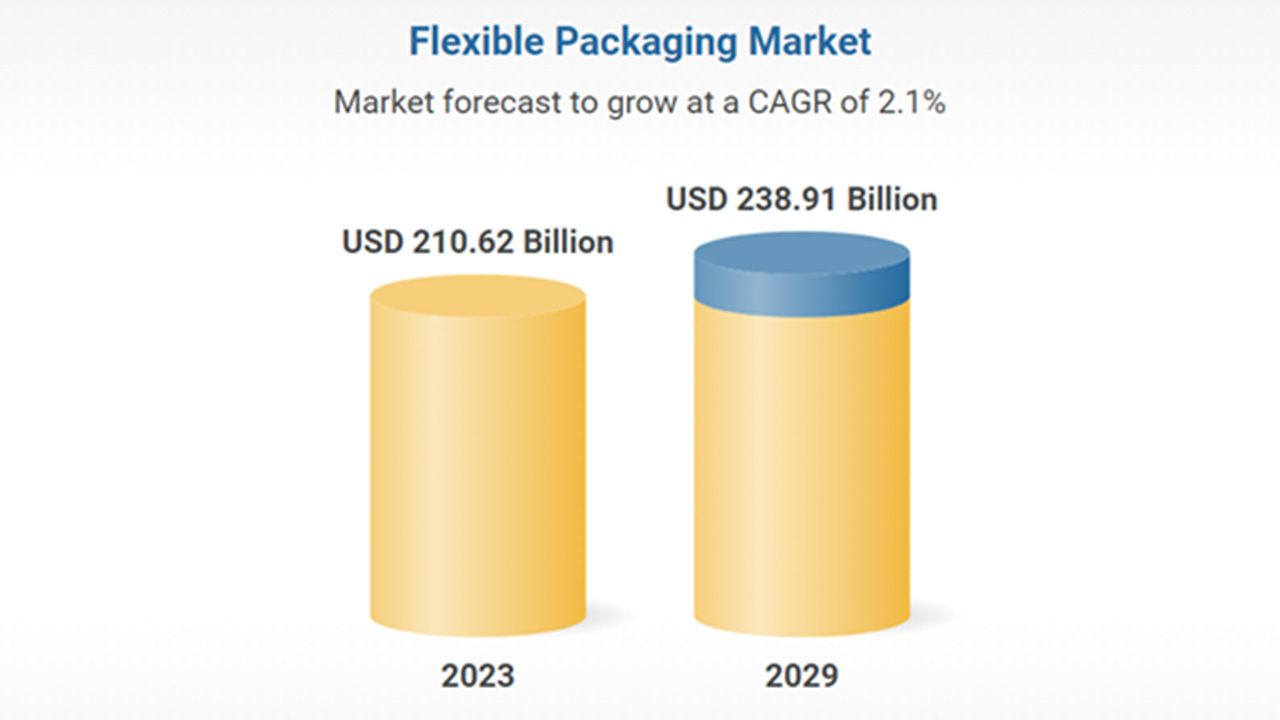 Flexible packaging market set for strong growth | Labels & Labeling
