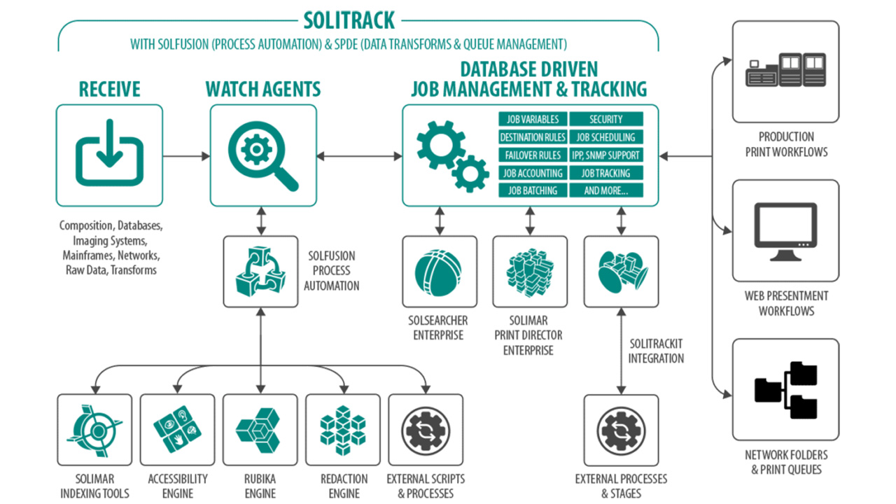 Solimar releases new version of SOLitrack | Labels & Labeling