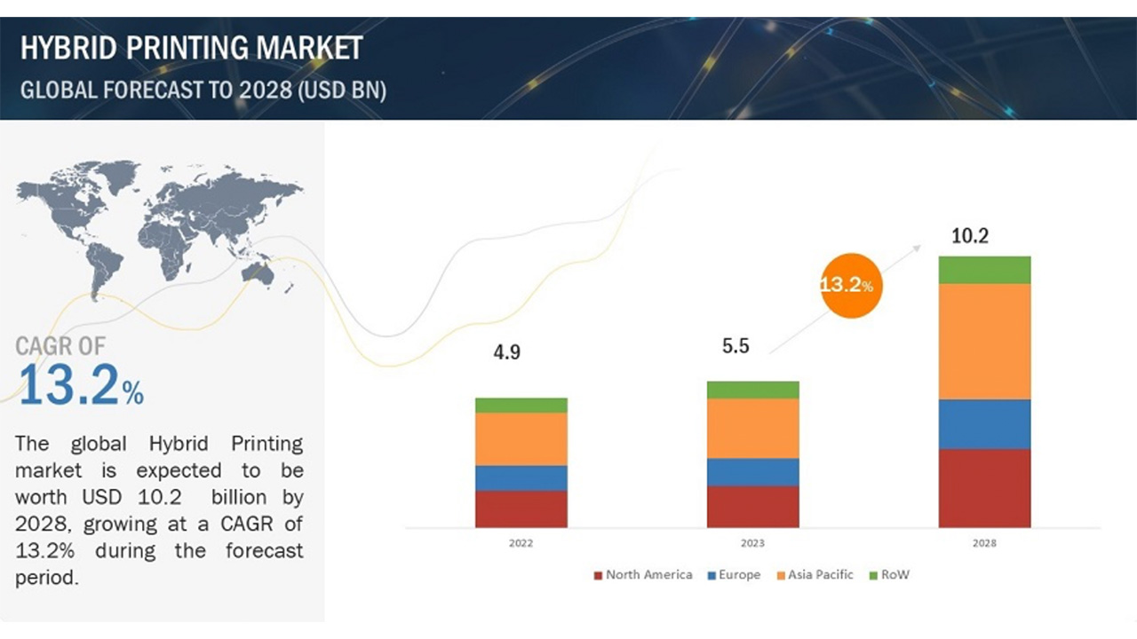 Research and Markets predicts major growth of hybrid printing | Labels ...