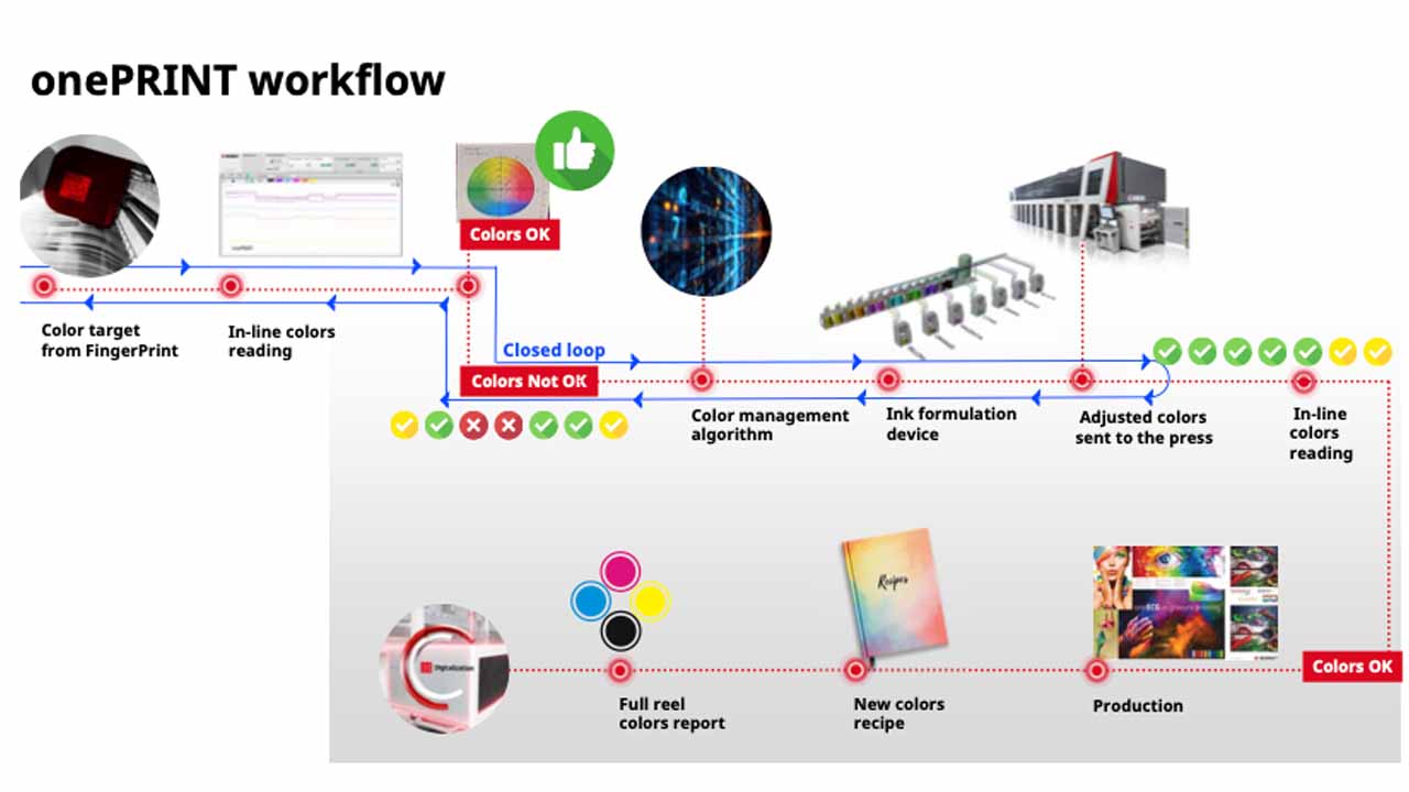 Bobst closes gravure color loop | Labels & Labeling