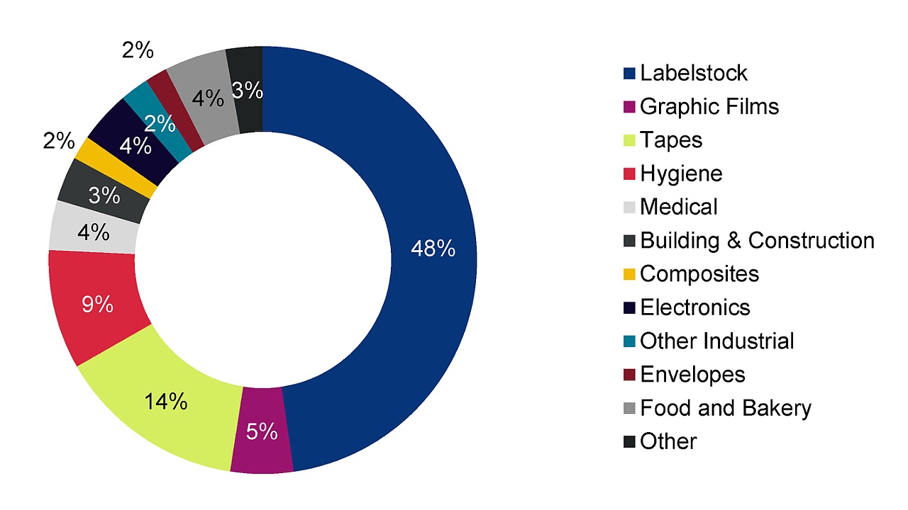 AWA publishes new release liner market report | Labels & Labeling