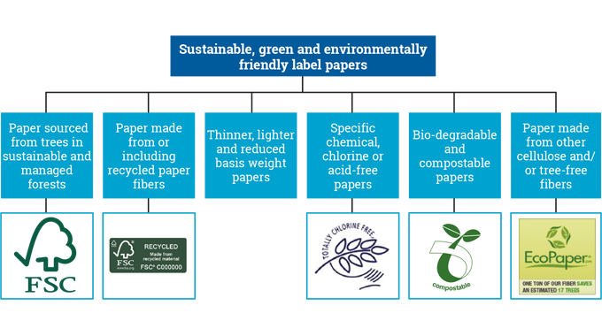 Environmental performance: label materials selection and usage | Labels ...