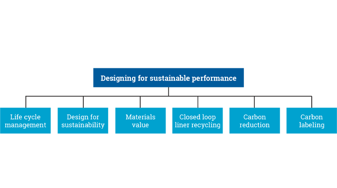 Design for sustainable performance | Labels & Labeling