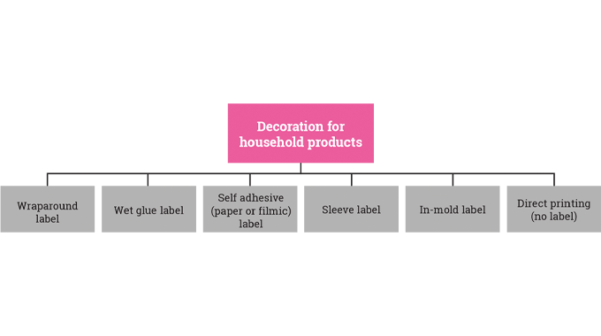 Focus on labels: retail products and household durables | Labels & Labeling