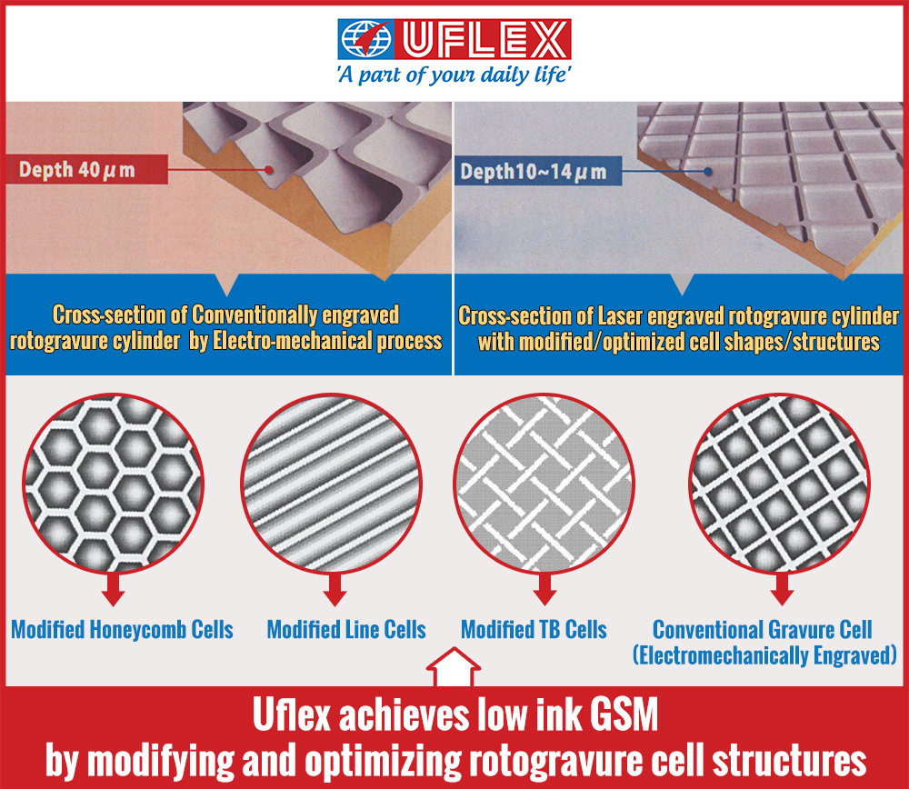 Uflex optimizes cell structures of rotogravure cylinders | Labels ...