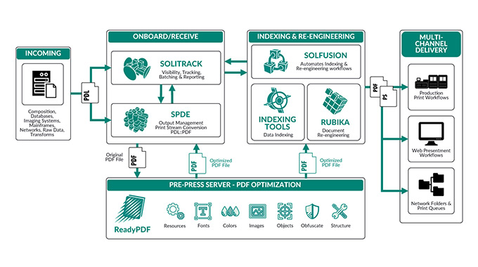 DataProse attracts new clients with Solimar’s ReadyPDF | Labels & Labeling