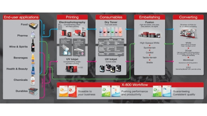 Xeikon releases migration white paper | Labels & Labeling