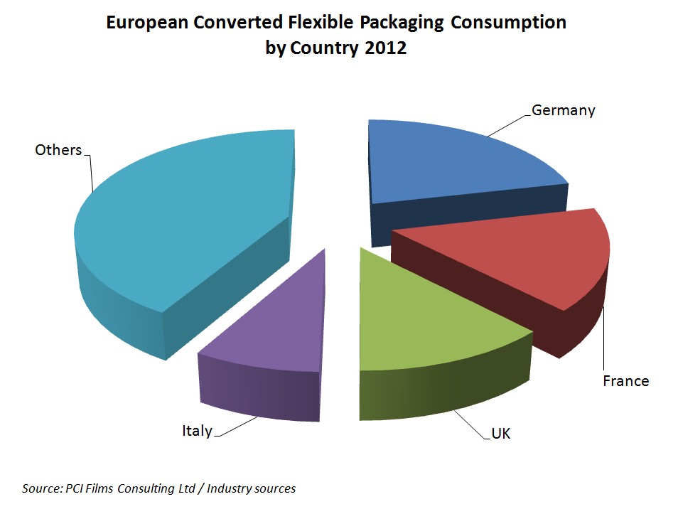 Growth slows in European flexible packaging industry | Labels & Labeling