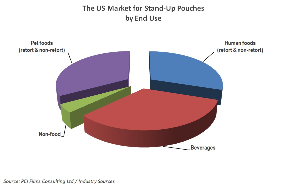 US stand-up pouch market to record strong growth to 2018 | Labels ...